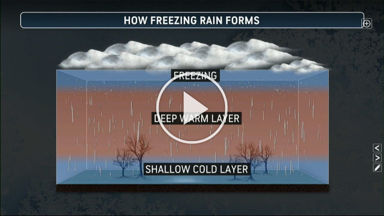Different types of winter weather precipitation